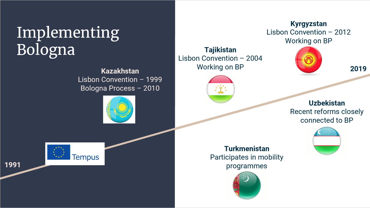 The Bologna Process in Central Asia – Emma Harden-Wolfson